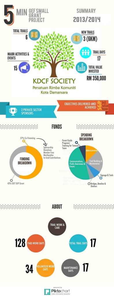 KDCF Funds infographic 2014 V2 500 - A COMMUNITY WITH A FOREST AT ITS HEART